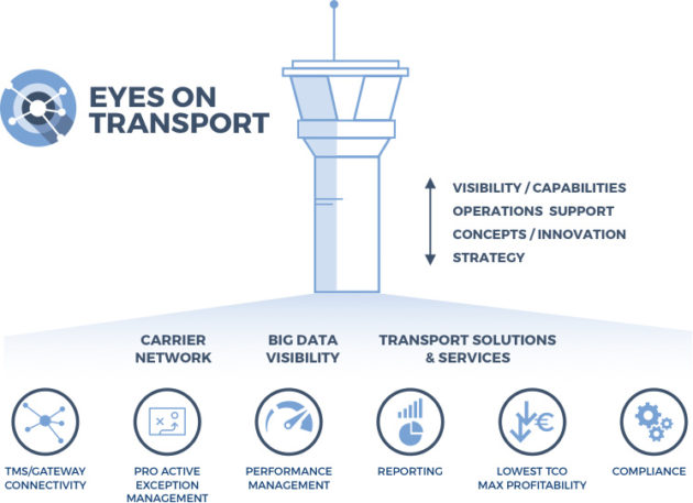 Control Tower – Eyes On Transport